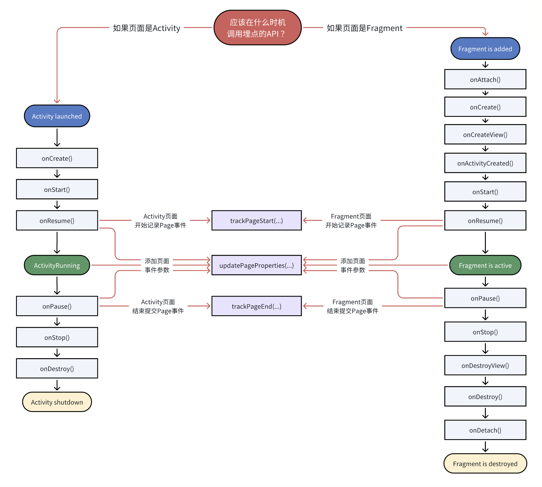 Coraool Android SDK 开发指南-API Docs