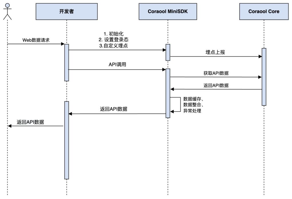 Coraool MiniSDK Development Guide - CORAOOL